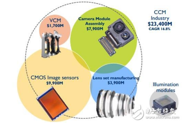 Read a car camera module industry status - Dogoozx